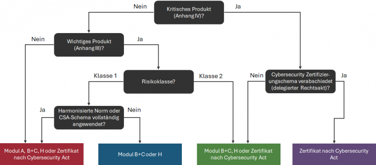 Cyber Resilience Act: EU-Verordnung für sichere Produkte