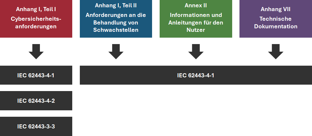 Cyber Resilience Act: EU-Verordnung für sichere Produkte