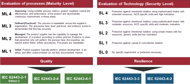 IEC 62443 erklärt: Normen für sichere Steuerungssysteme