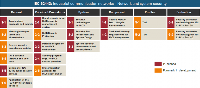 IEC 62443 erklärt: Normen für sichere Steuerungssysteme