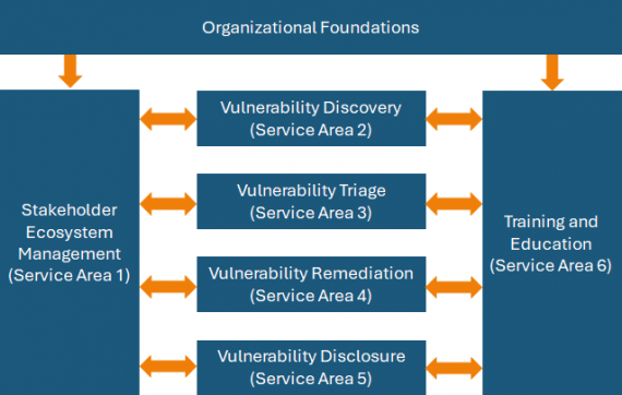 Schwachstellen meistern mit dem FIRST PSIRT Services Framework