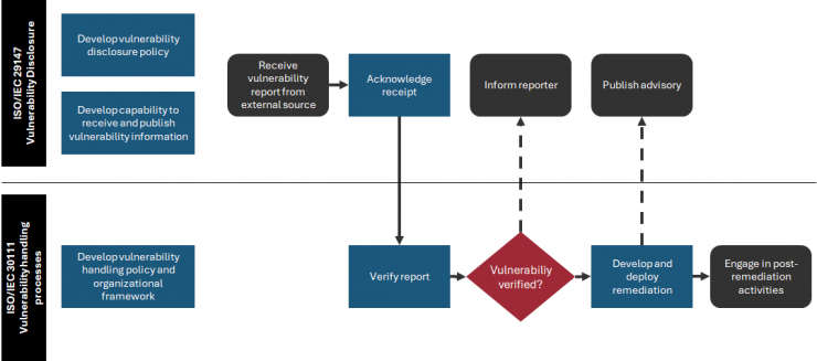 Schwachstellen effektiv managen: ISO/IEC 29147 und 30111 erklärt