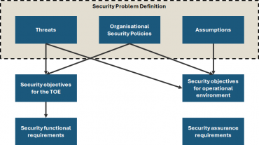 ISO/IEC 15408: Common Criteria für IT-Sicherheit erklärt